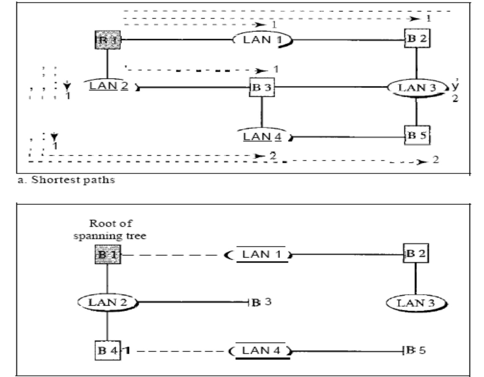 9 finding the shortest paths and the spanning tree in a