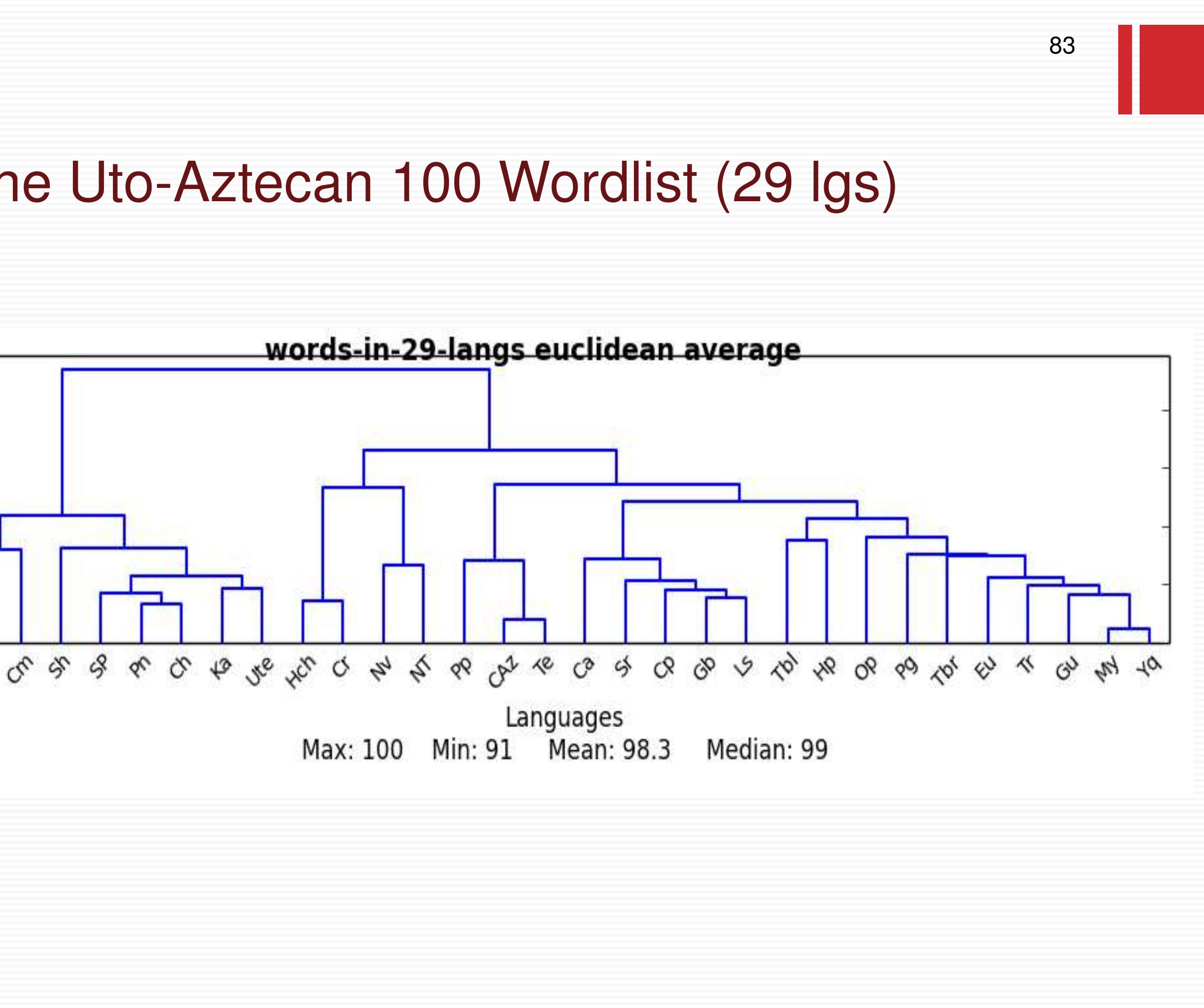 Figure 69 - Uto-Aztecan