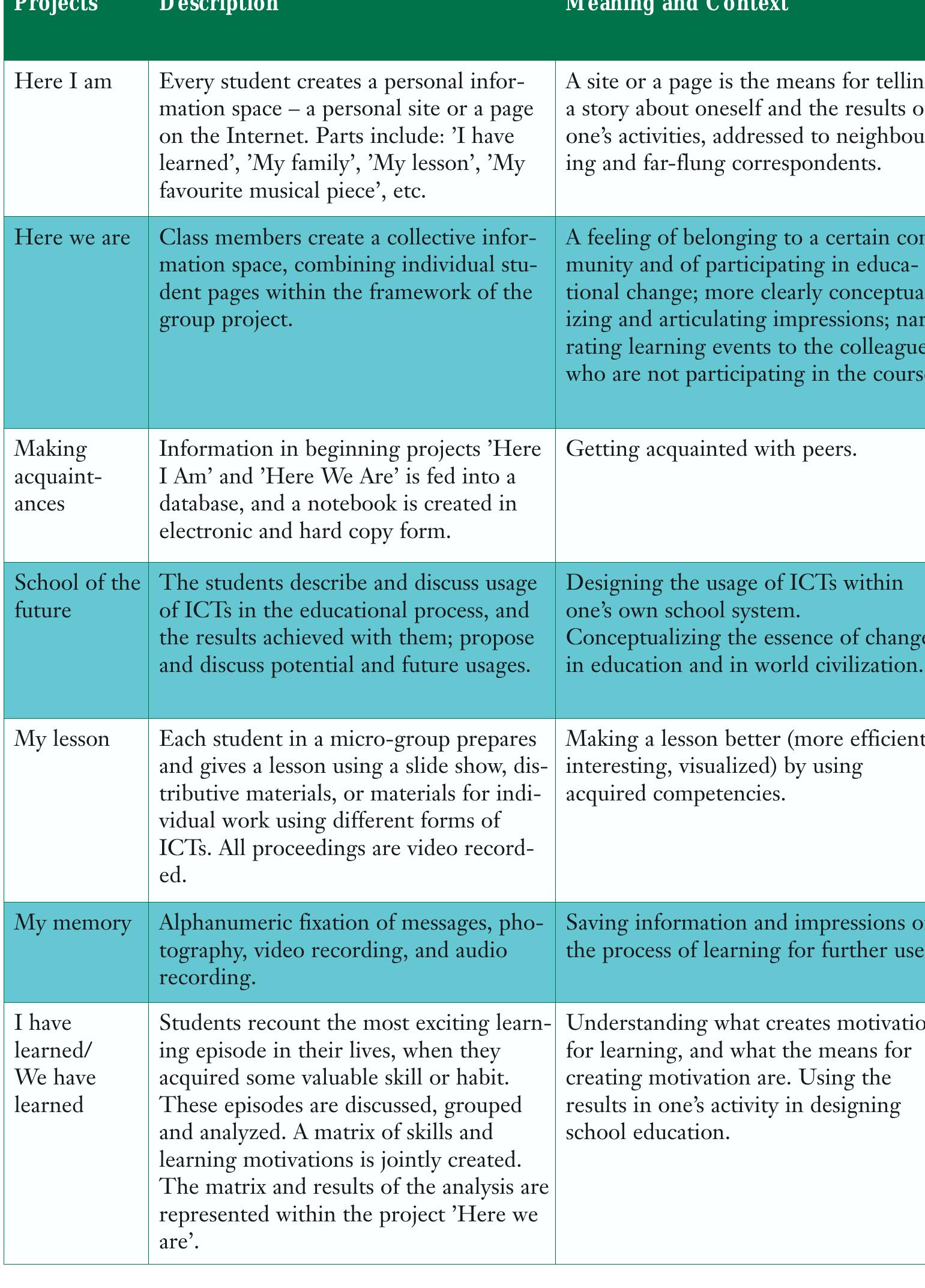 1: model projects activity, selected on the basic of student