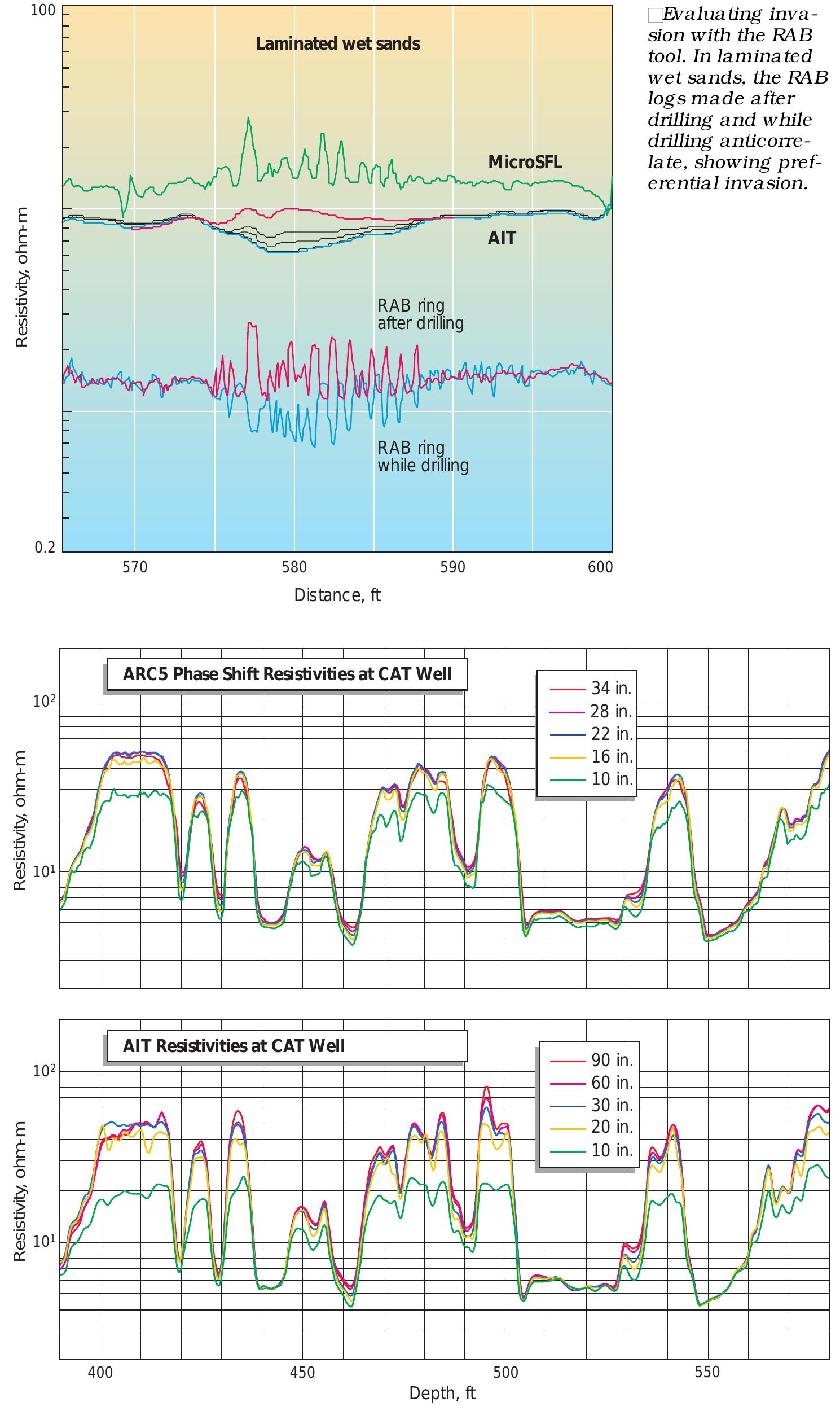 Comparison of arc5 log with the ait log at 2-ft vertical
