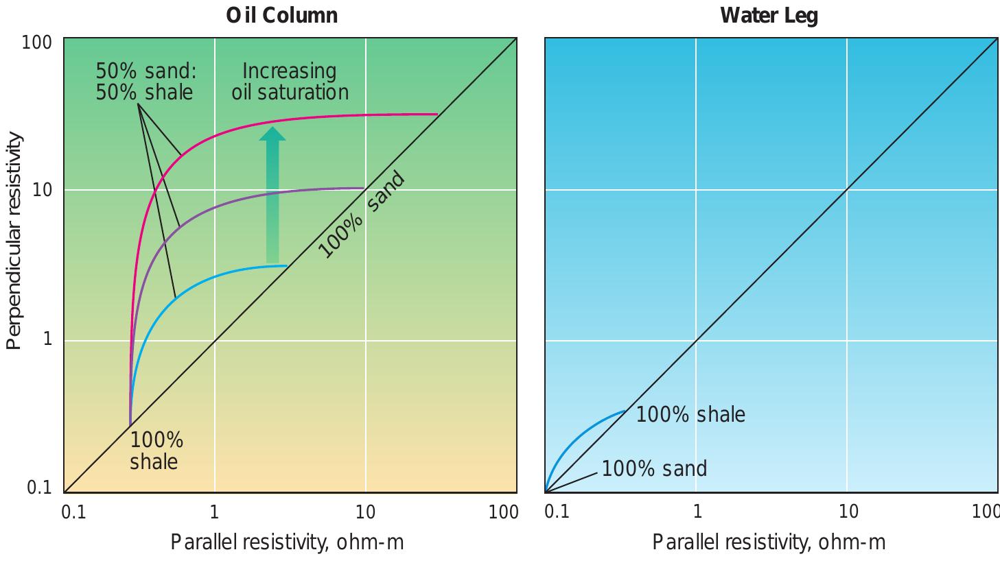 Effect of saturation on electrical anisotropy in the kuparuk