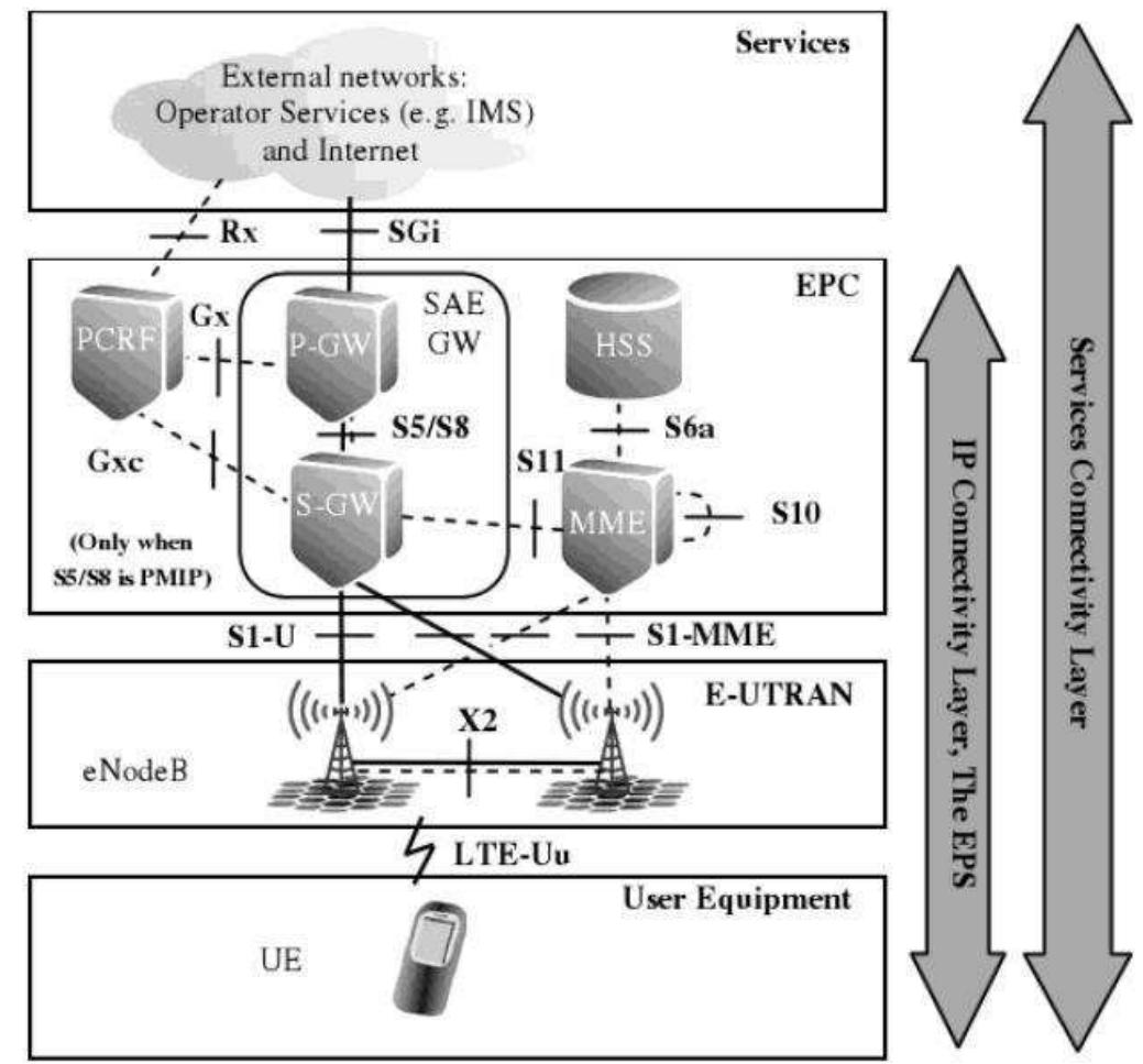 An overview of the architecture and network elements in