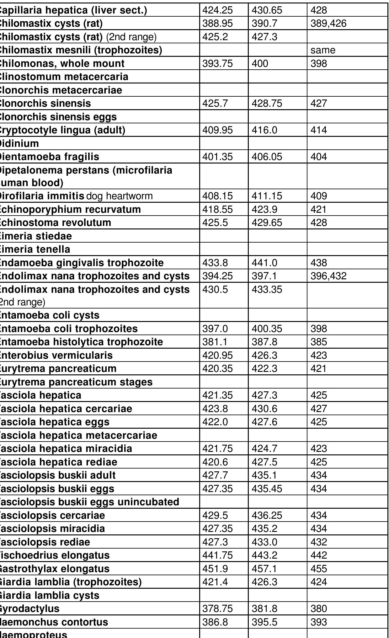Table 10 - The Cure for all Diseases