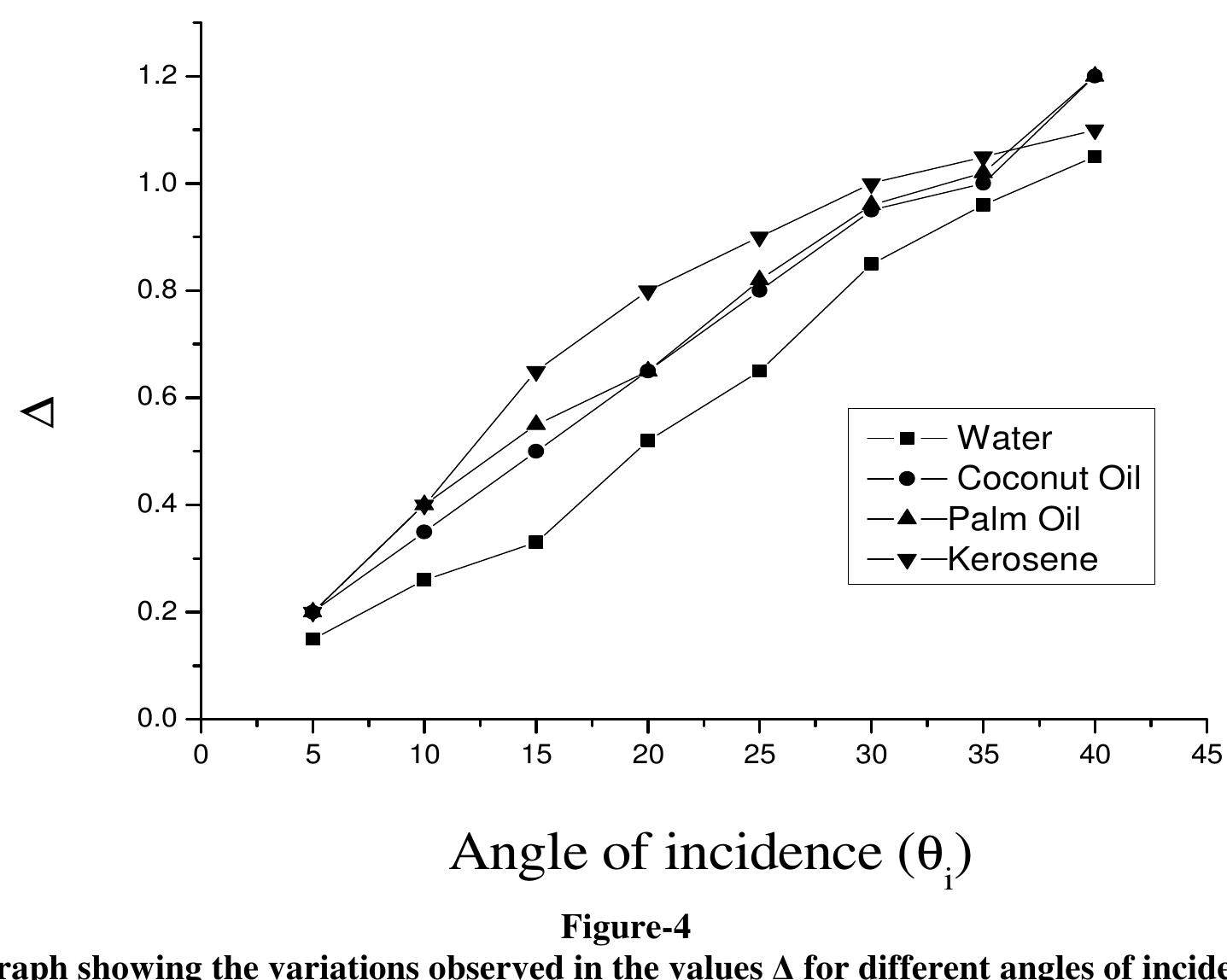 The magnitudes of a are identical for all angles of