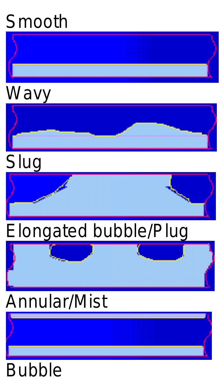 As in the vertical flow, the two-phase horizontal flow can