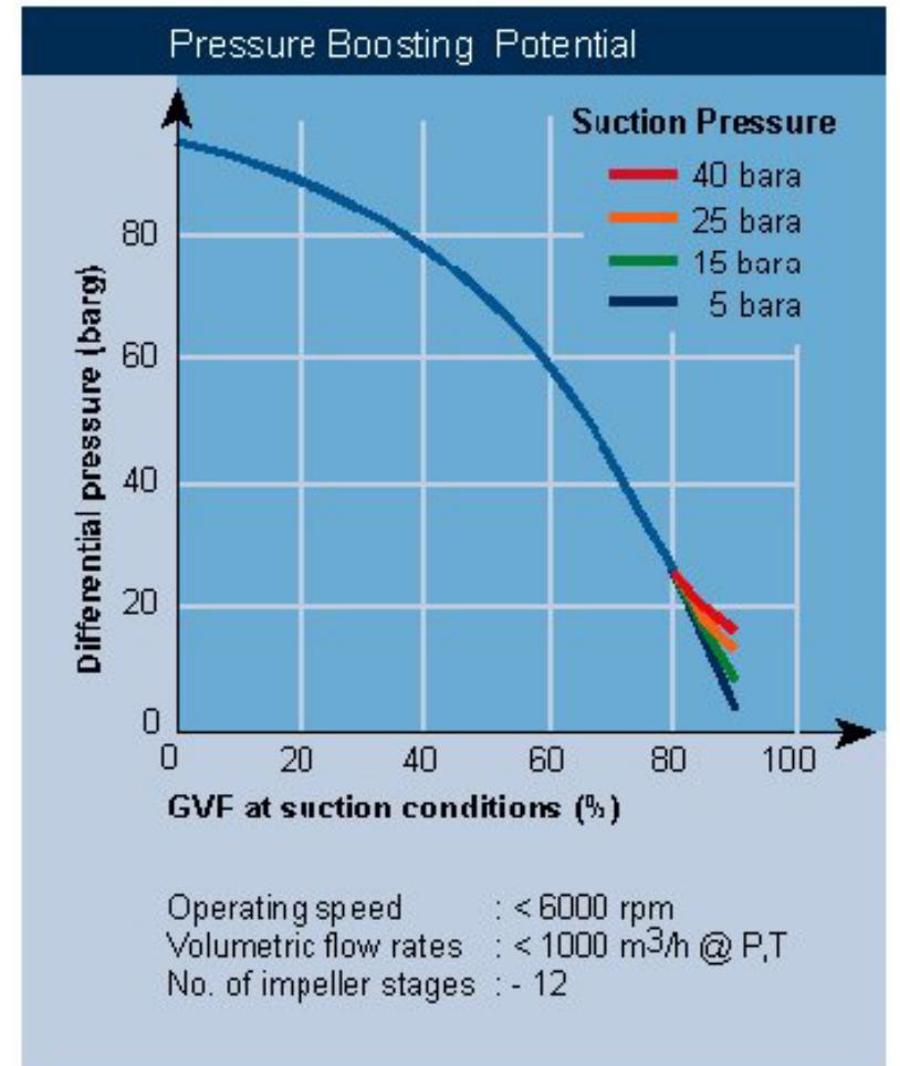 -9 helico-axial type multiphase booster - pressure boosting
