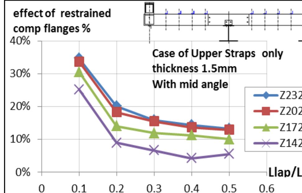 4 fig 39.results of different lap length in case of upper