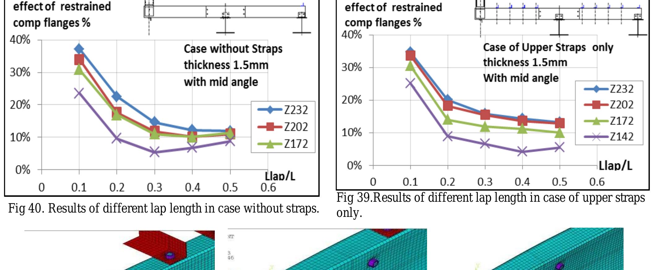 Figure 29 - Behavior of overlapping Cold Formed Z-Beams