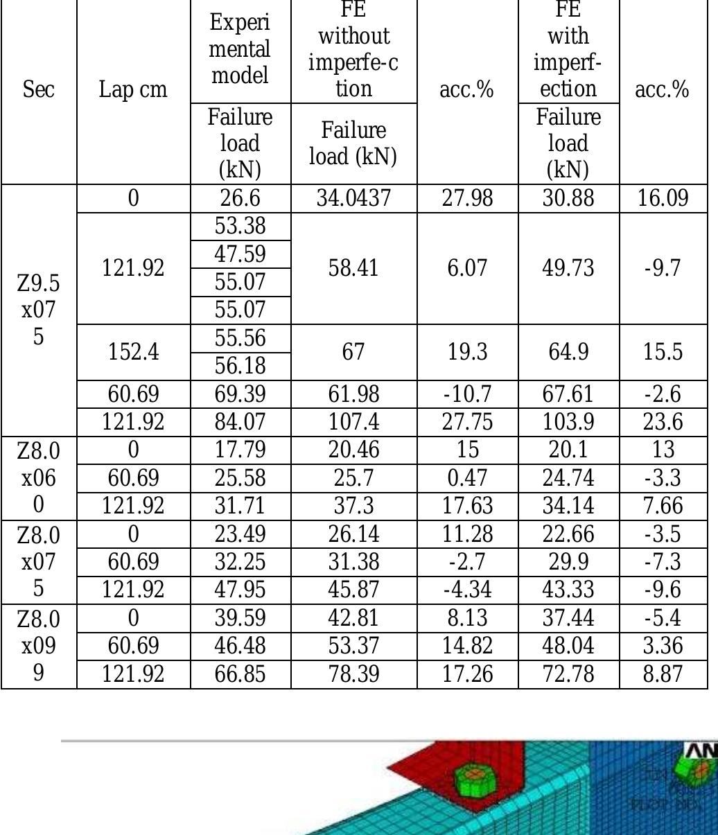 Table 2 - Behavior of overlapping Cold Formed Z-Beams
