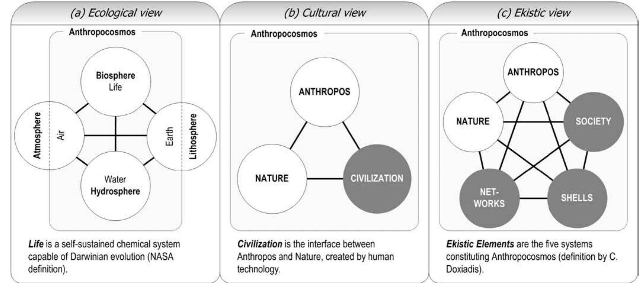 Views of anthropocosmos; (a) ecological view, (b) cultural