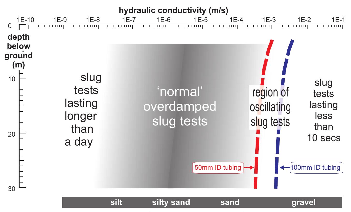 Plot showing the range of application of ‘open water’ slug