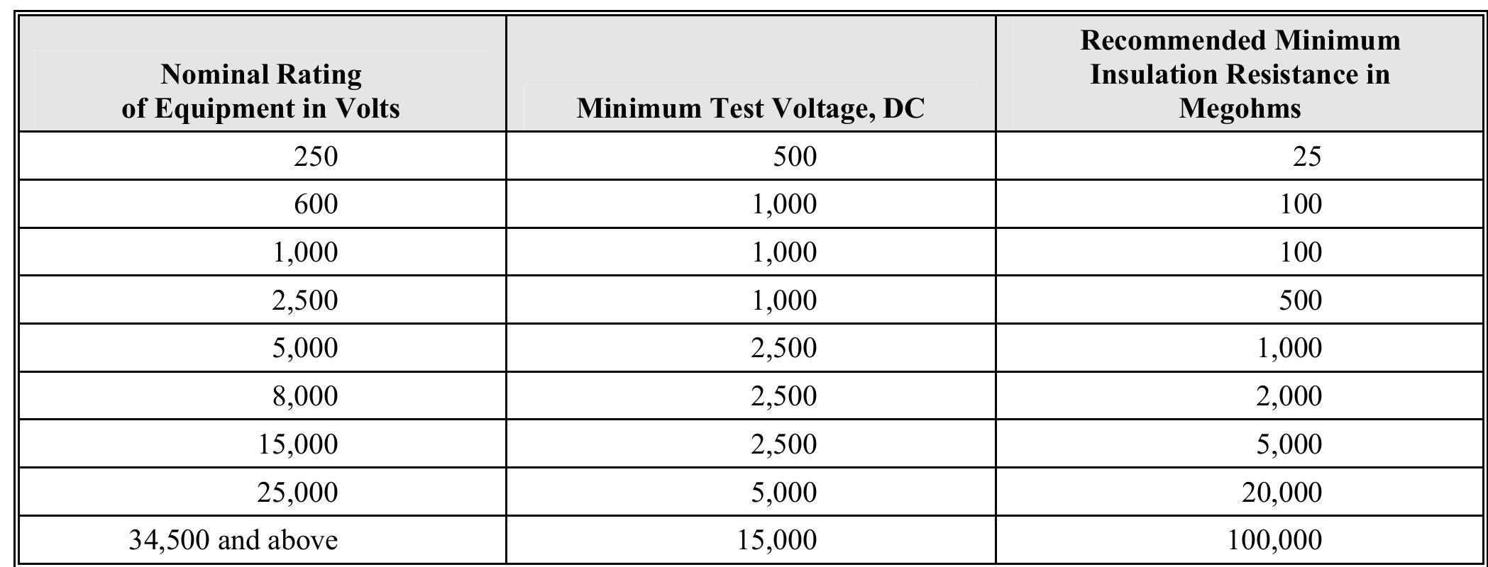 Insulation resistance test values electrical apparatus and