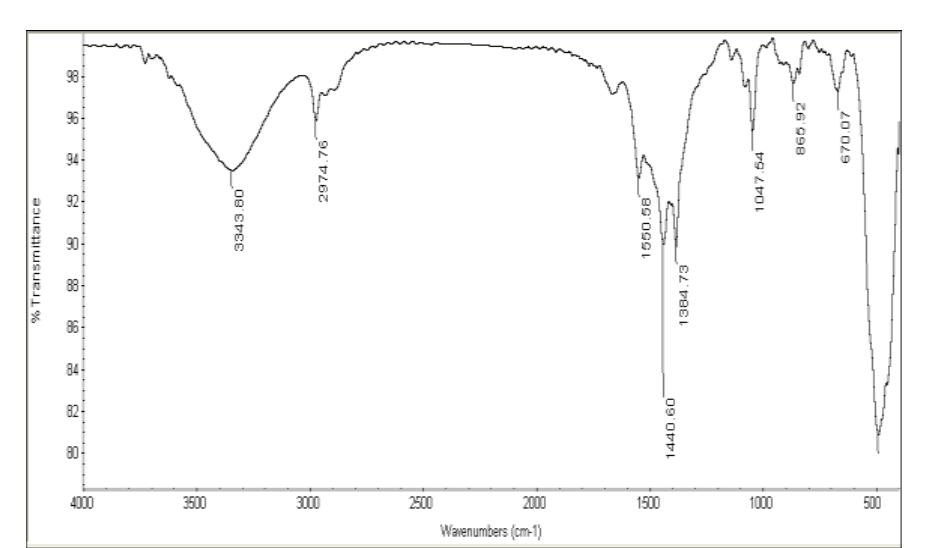 Ir spectrum of zno nanoparticles