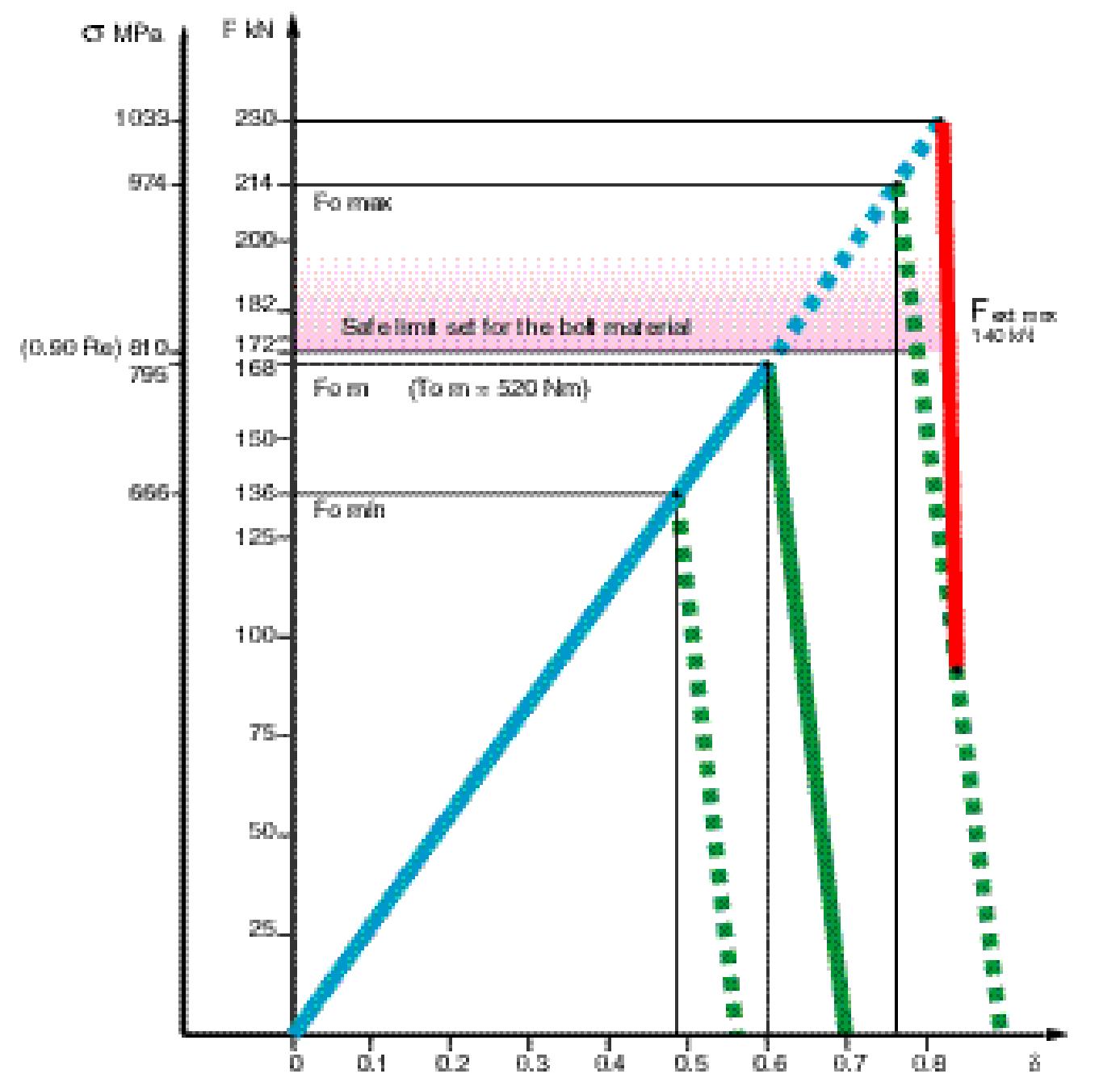 Load/elongation diagram of a m20x2.5 lg 200 mm iso bolt