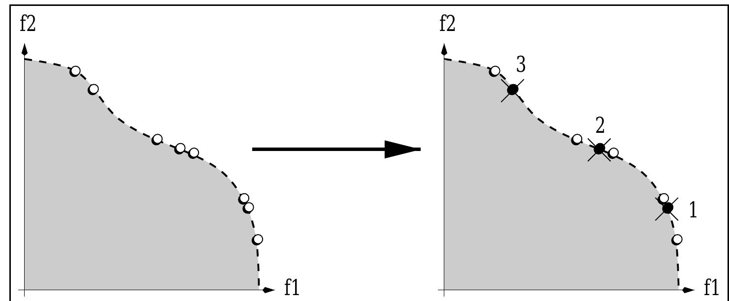 Illustration of the archive truncation method used in spea