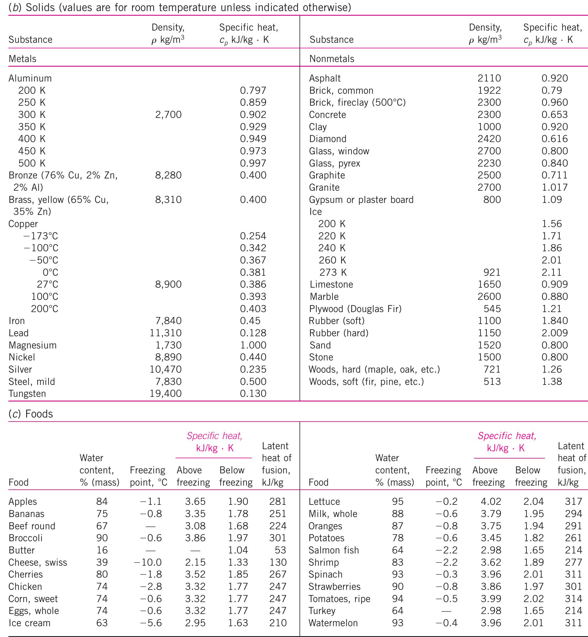 Properties of common liquids, solids, and foods (concluded)