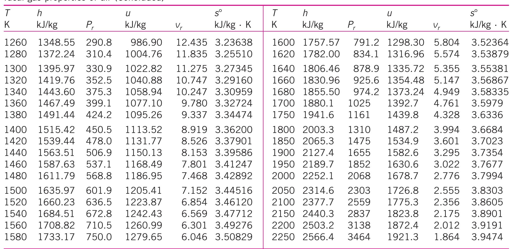 Note: the properties p, (relative pressure) and v, (relative