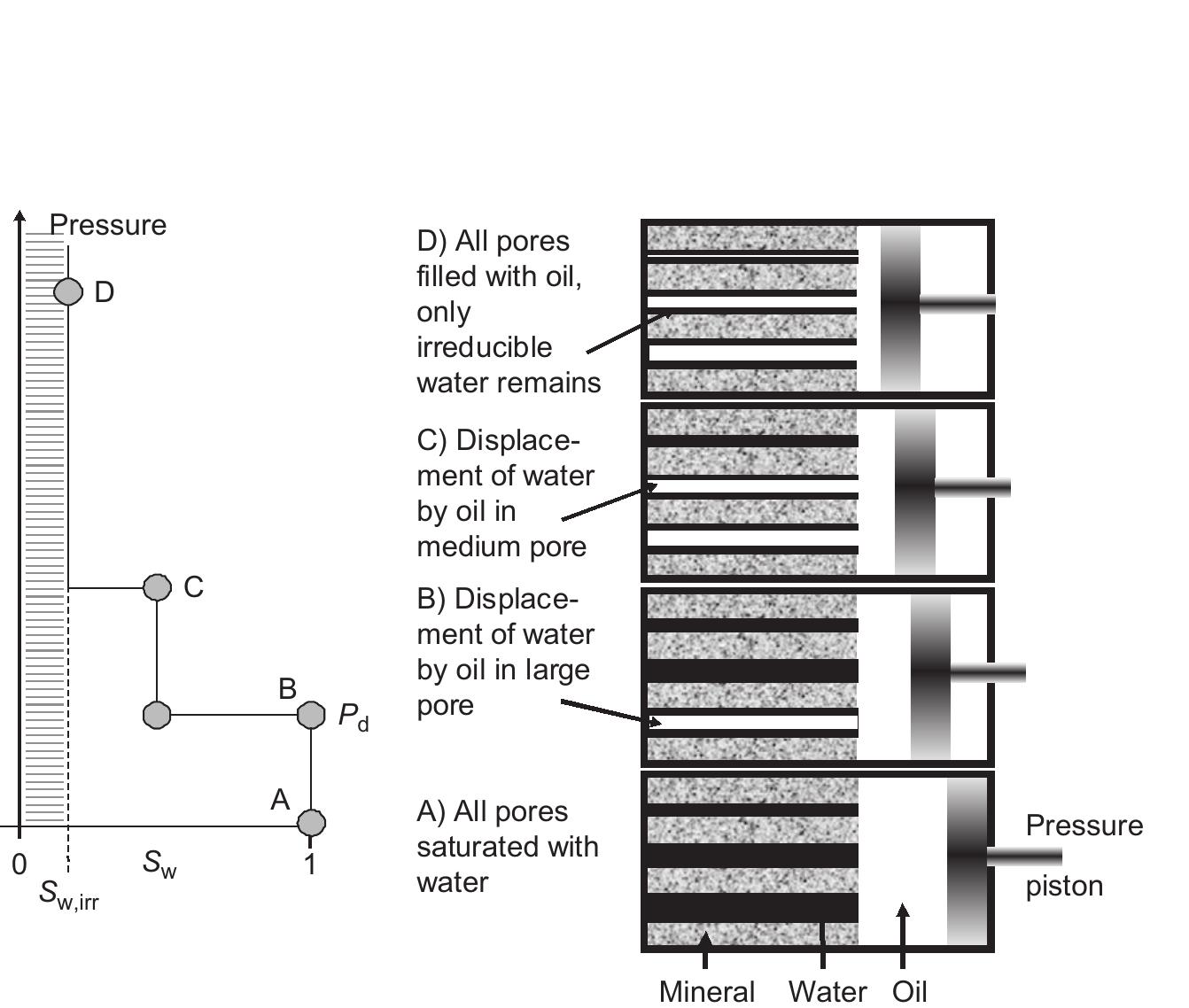 33 principle of a capillary pressure measurement (three pore