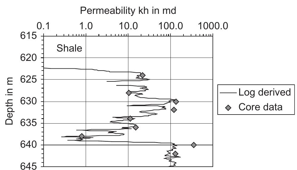 14 permeability log derived from the regression (equation