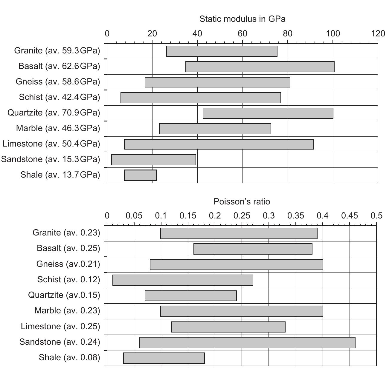 7 average and the range for static young’s modulus and