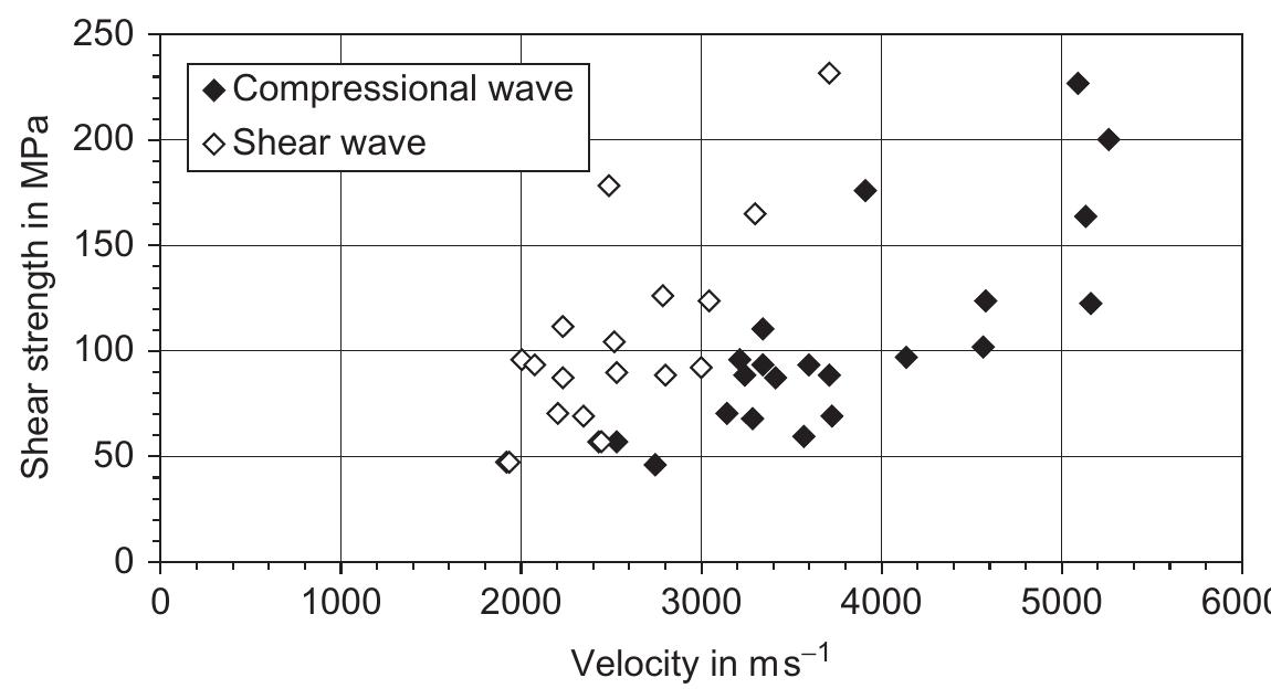 18 shear strength versus velocity of compressional and shear