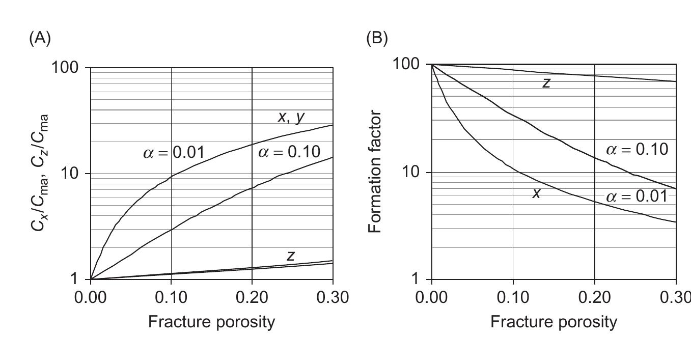 10 Fracture Porosity Effect In A Material With Matrix