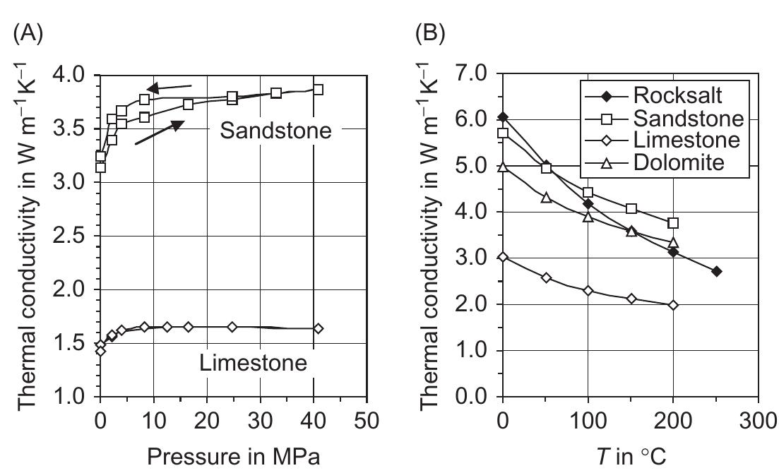 10 thermal conductivity as a function of pressure and