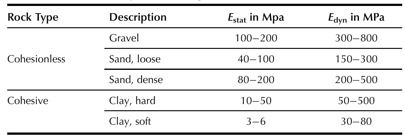 6 static and dynamic young’s modulus for unconsolidated
