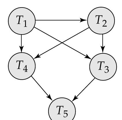 18. precedence graph. b. any interleaving of t, and t>