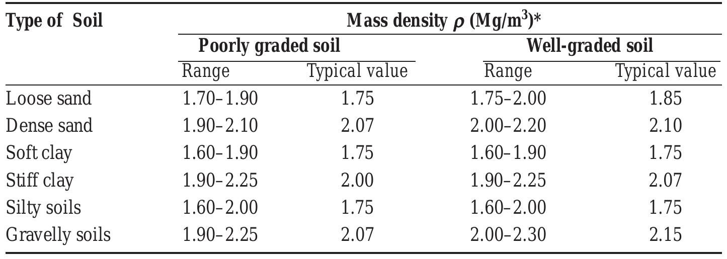 C.4 typical values of poisson’s ratio (u) for soils