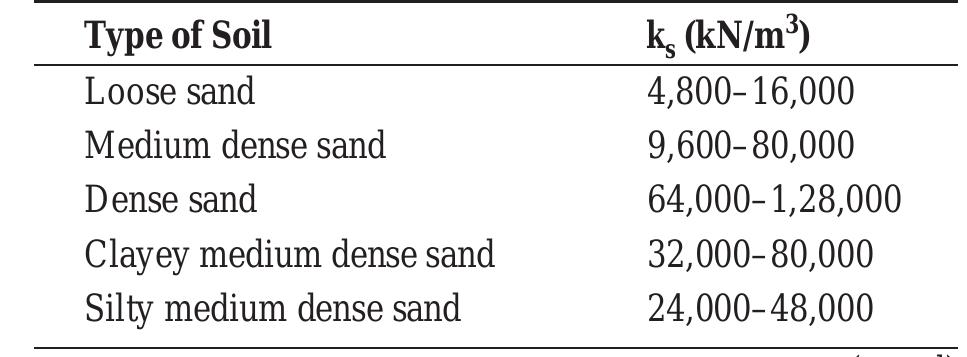 C.4 typical values of poisson’s ratio (u) for soils