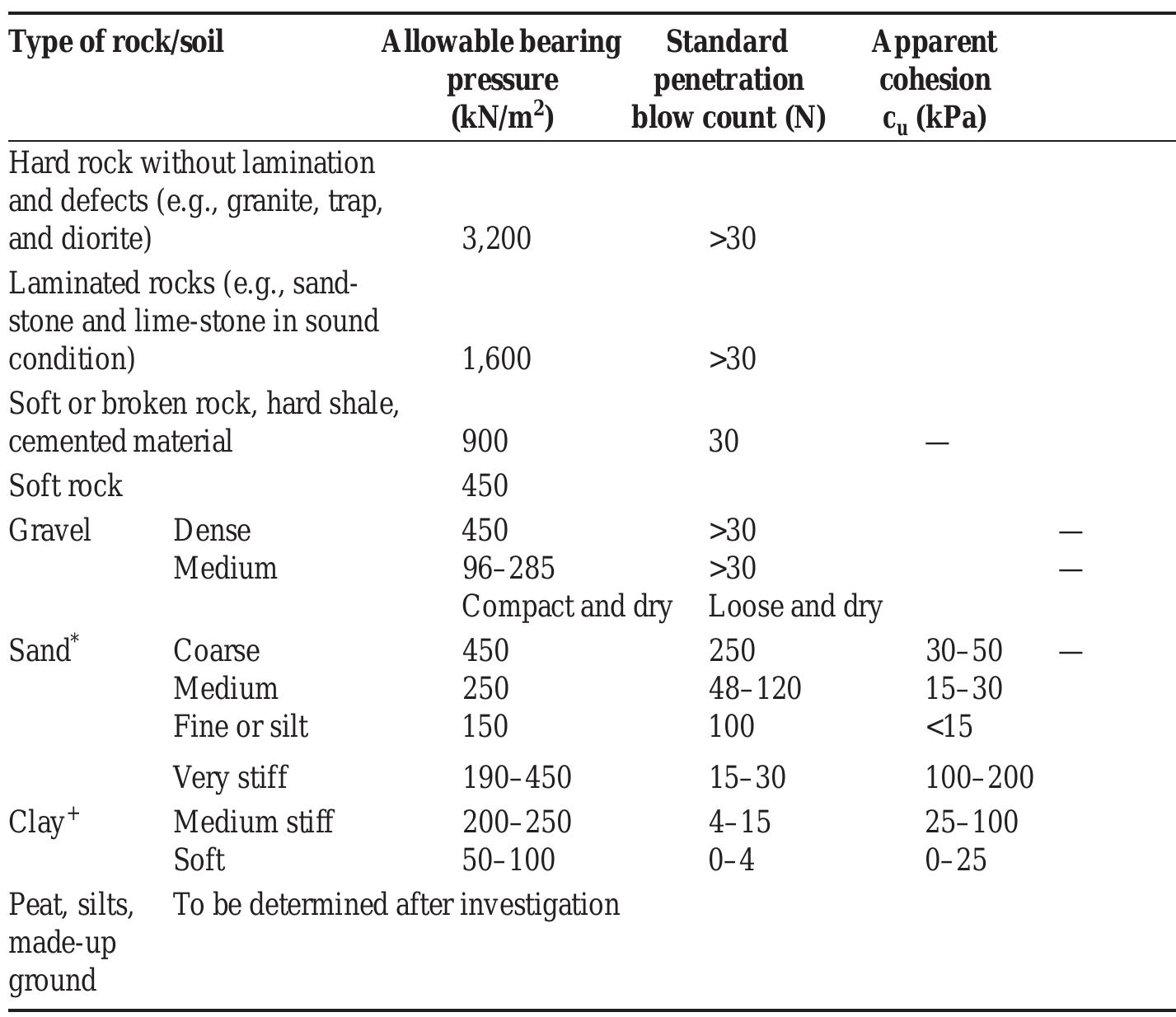 C.4 typical values of poisson’s ratio (u) for soils