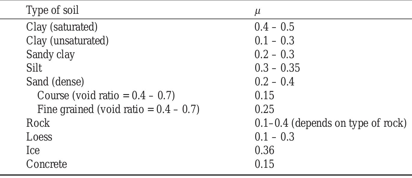 Table 5 - from Properties of Soils