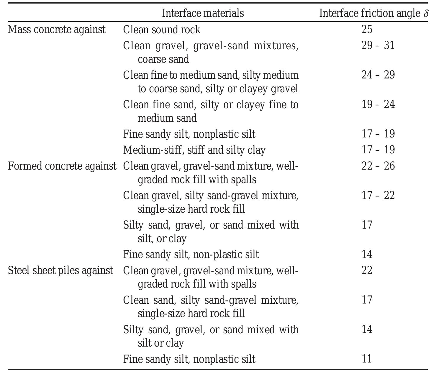 C.4 typical values of poisson’s ratio (u) for soils
