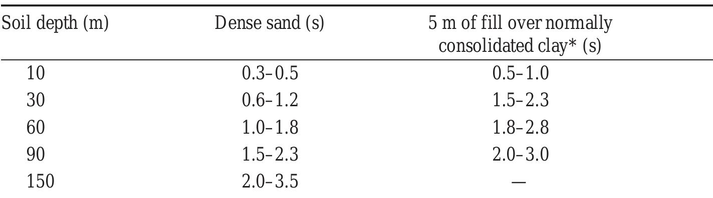 C.4 typical values of poisson’s ratio (u) for soils