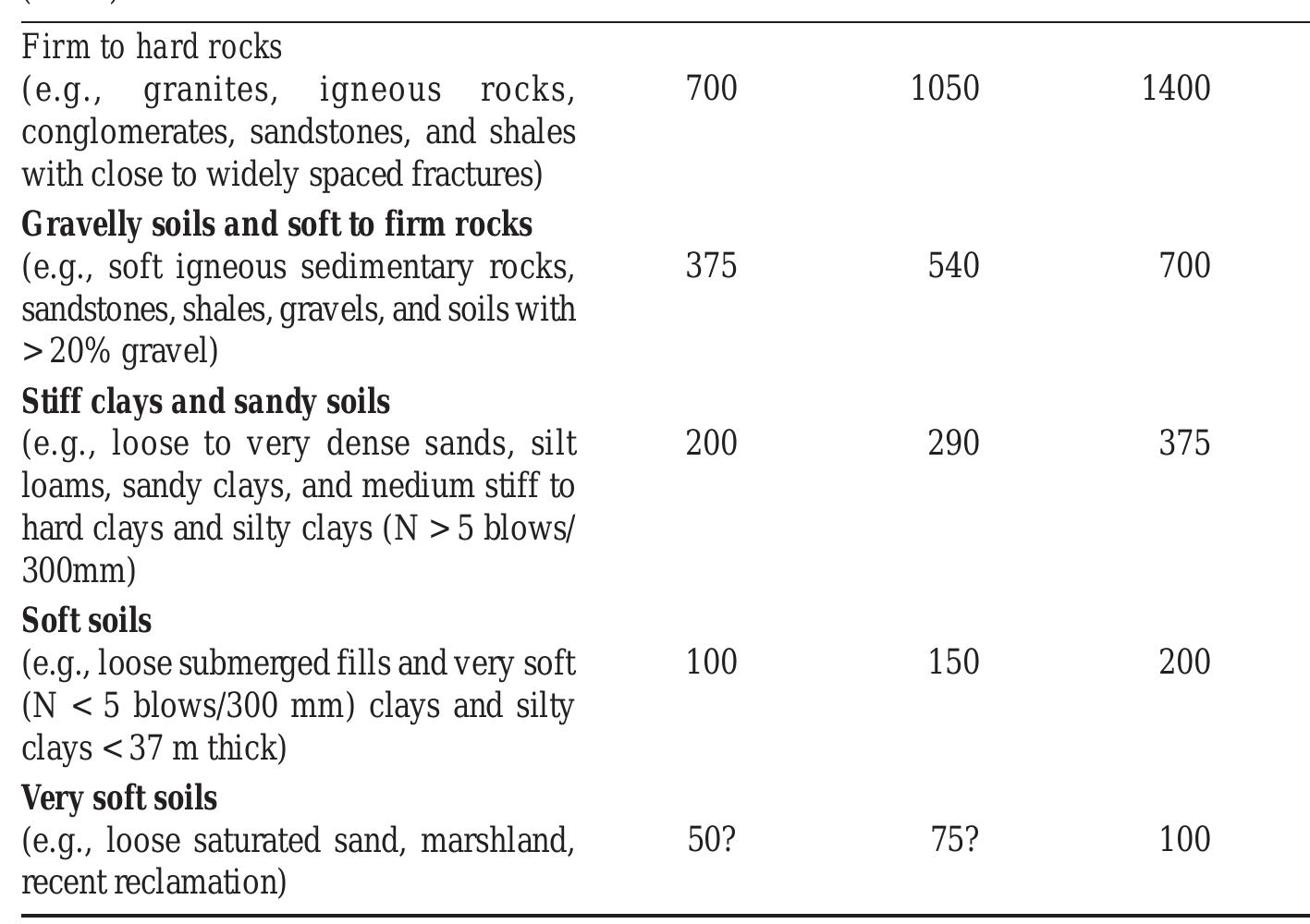 C.4 typical values of poisson’s ratio (u) for soils