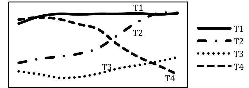 Shows the four lexical tones in mandarin, each with a