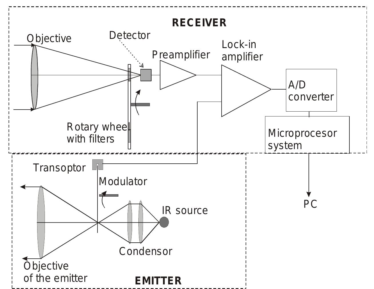 Basic diagram of the pyrometer amp 2000b