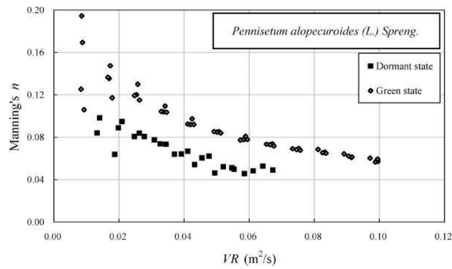 ‘n-vr’ retardance curves of the total roughness for