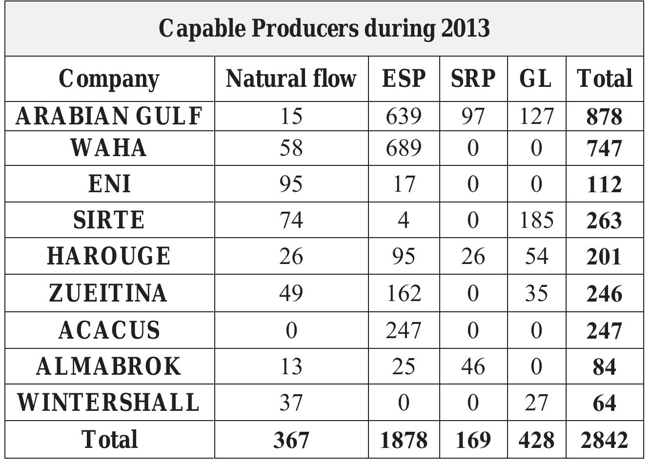 2) artificial lift system