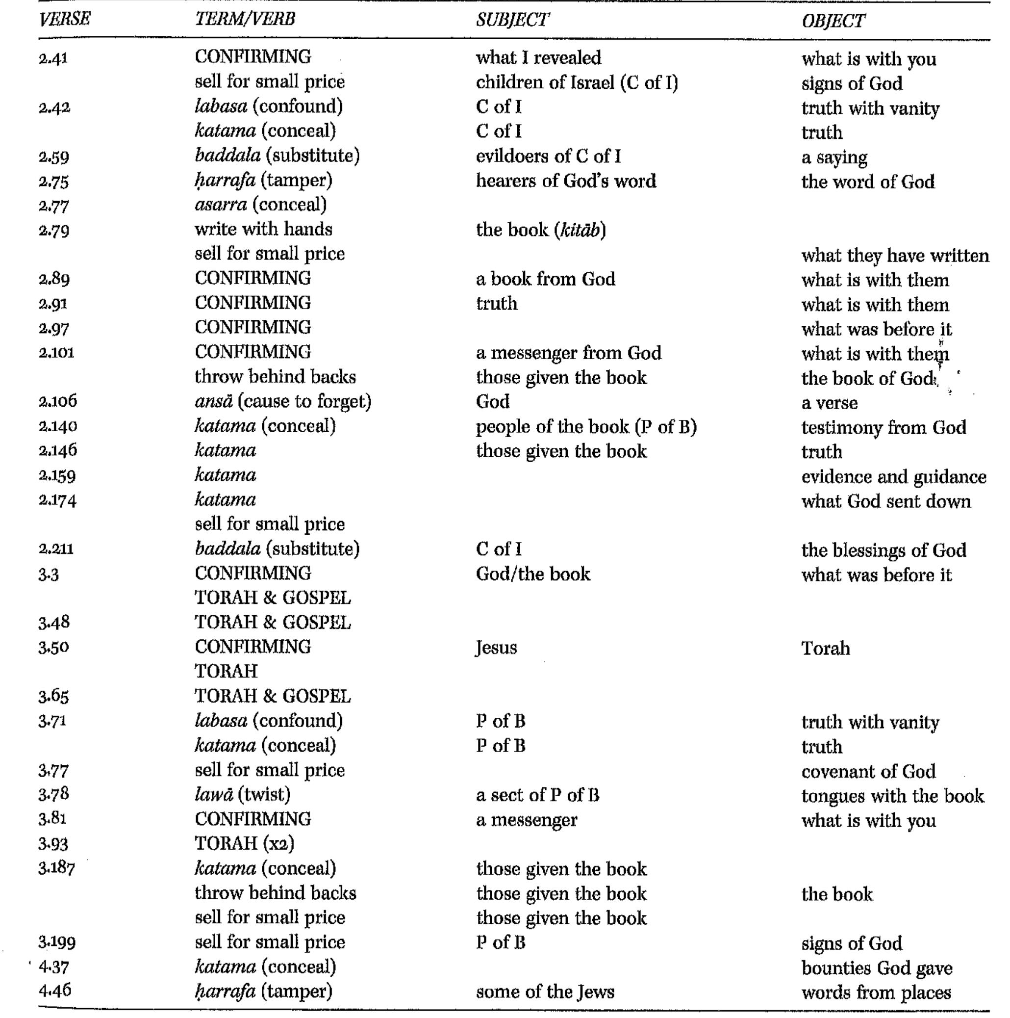 Chart of arabic roots related to “tampering” theme have to