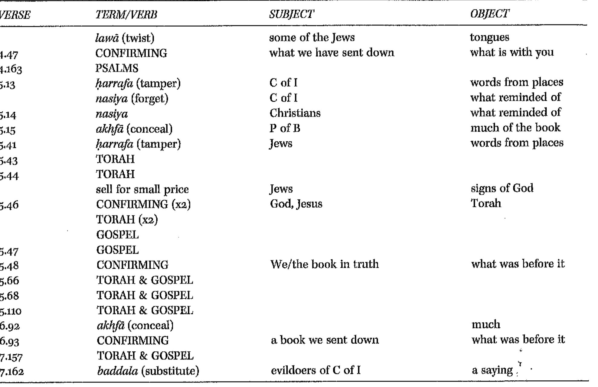 Chart of arabic roots related to “tampering” theme this