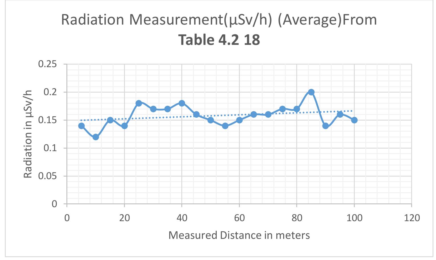 2 39: scatter chart of glo police hq from table 4.2 18