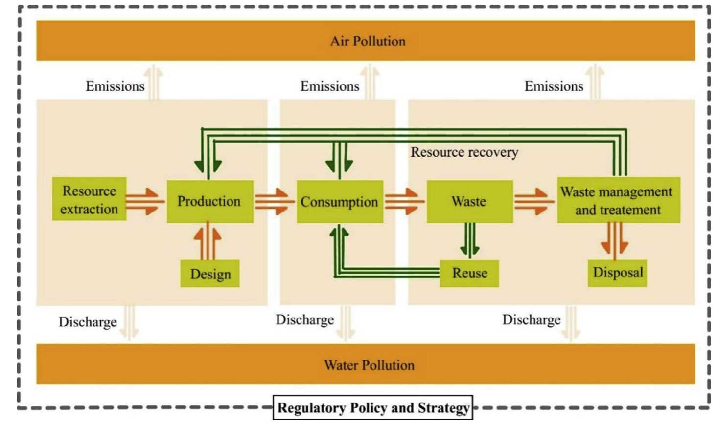 The life cycle of zero waste management systems. the study