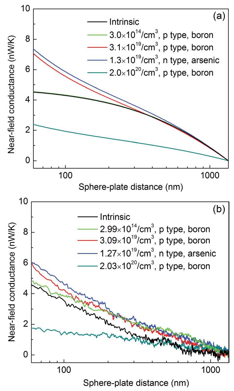 (a) calculated near field conductance curves corresponding