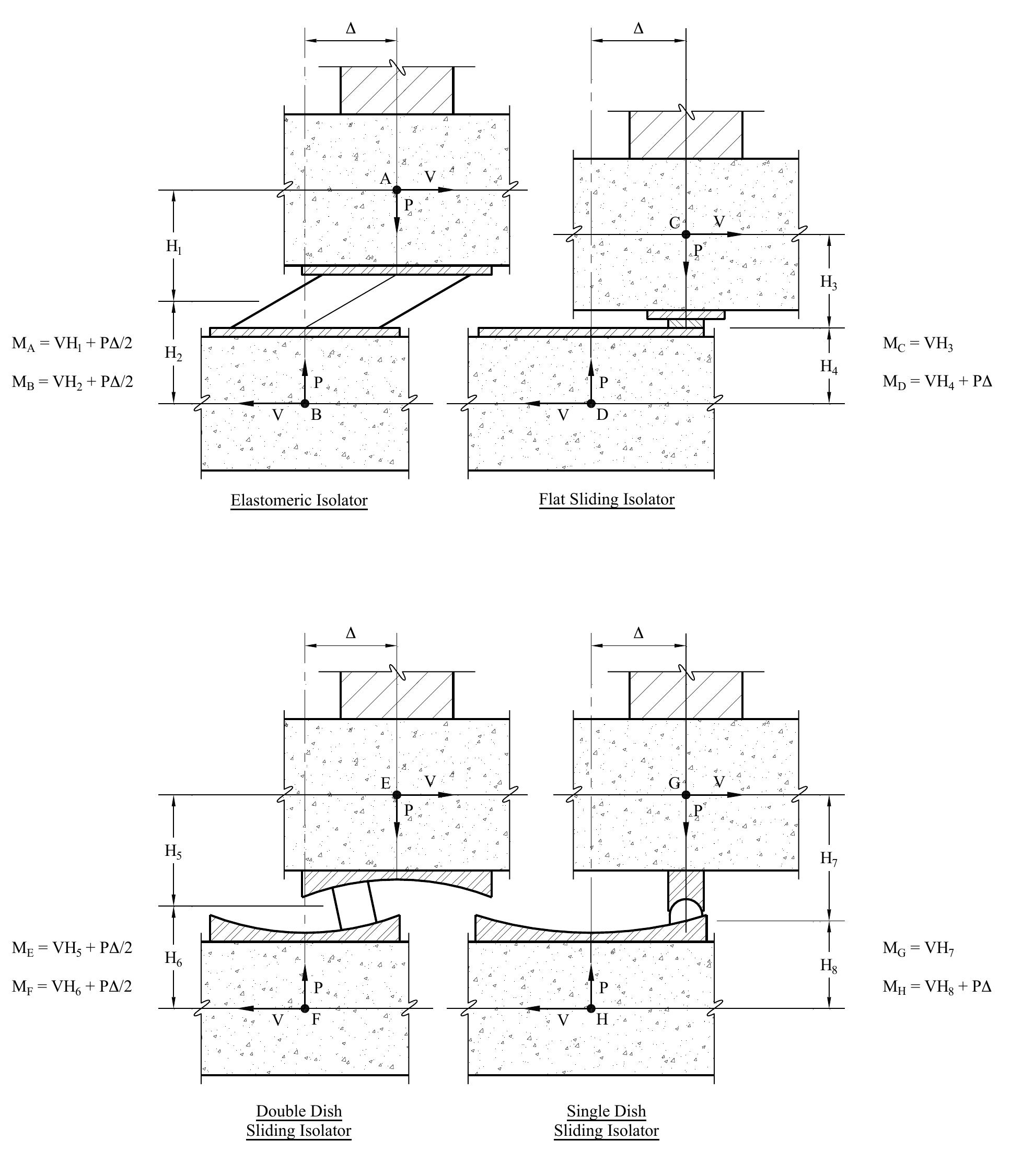 4-1 moments due to horizontal shear and p-delta effects