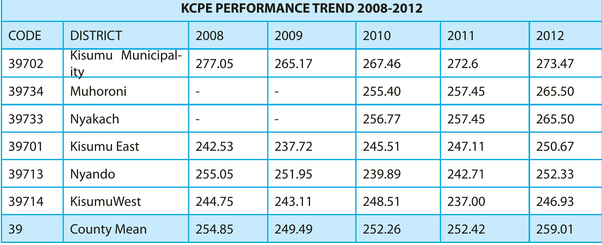 Kcpe performance trend 2008-2012 out of the 708 primary