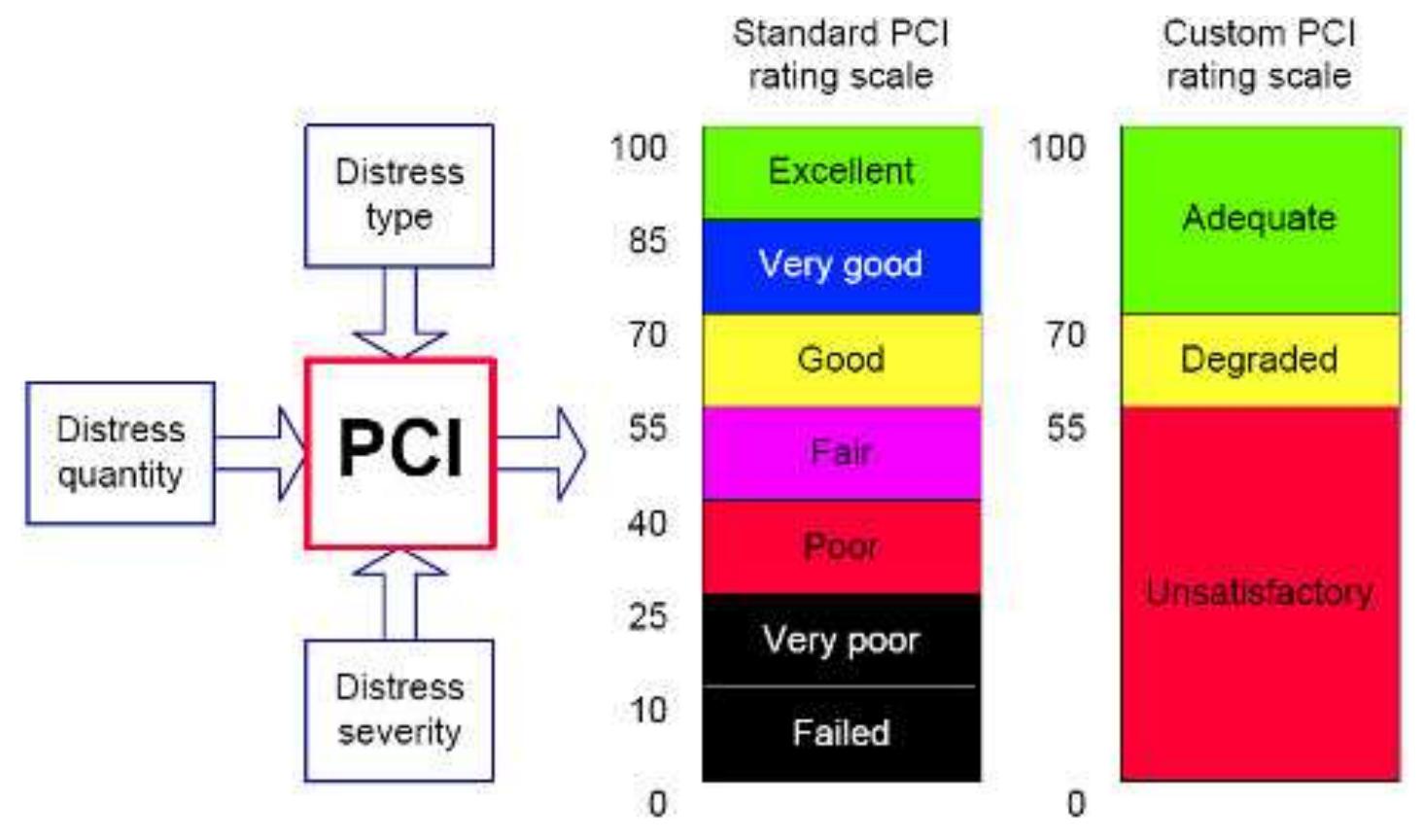 Pavement quality — pci (micropaver 5.3 manual).