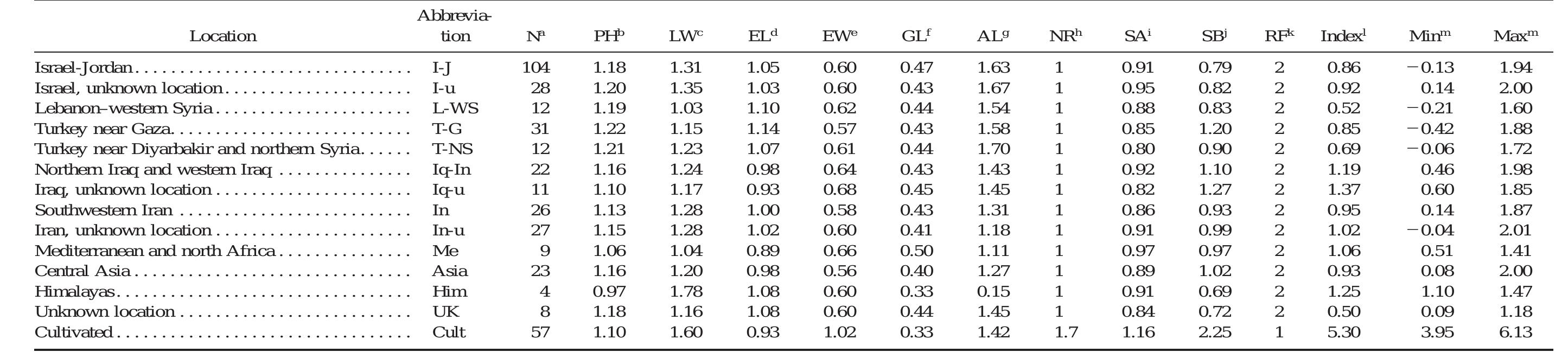 Viean values of morphological characters measured for wild