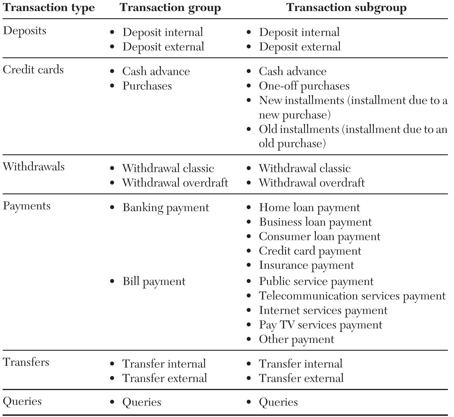 11 an indicative grouping hierarchy of transactions
